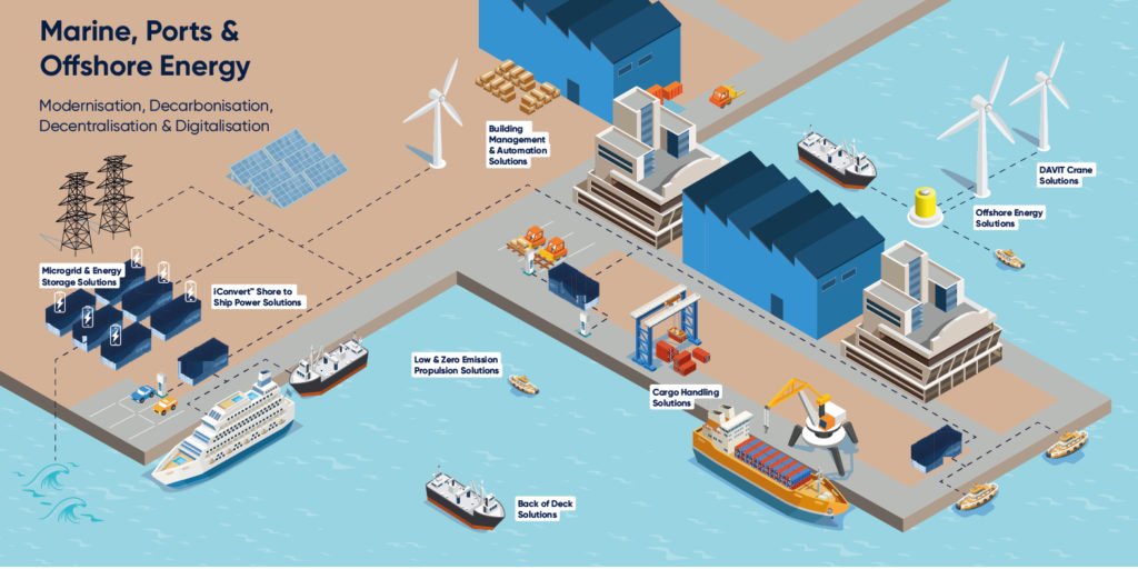 Decarbonisation, digitalisation and decentralisation in the maritime ...